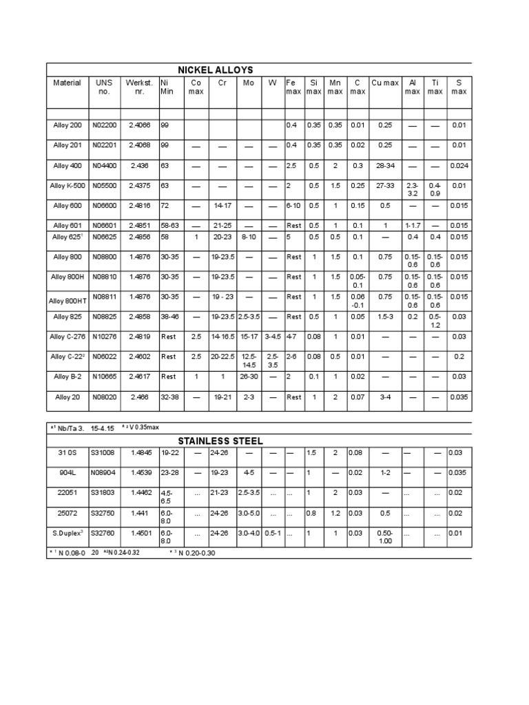 Nickel Alloys Chart | PDF | Pipe (Fluid Conveyance) | Chemistry