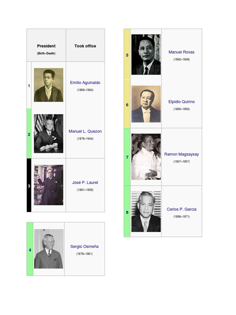 A Chronological List of the Presidents of the Philippines from Emilio ...