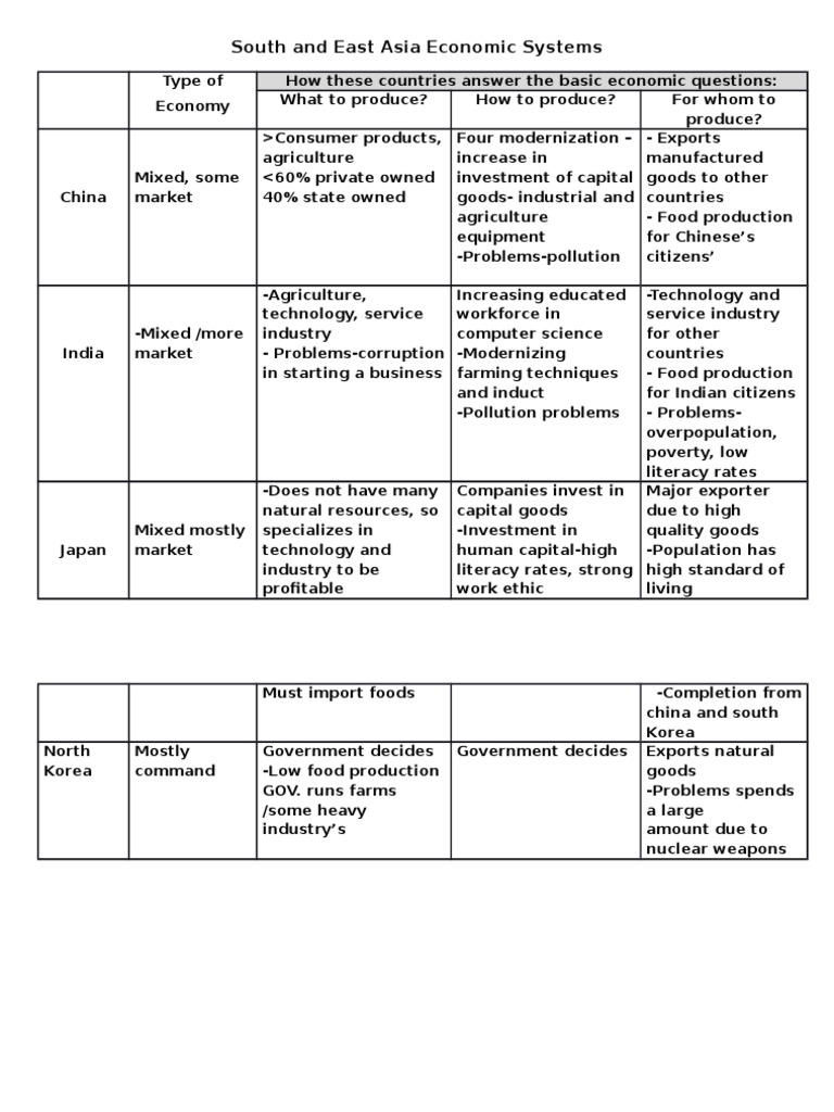 Se Asia Economic Systems Chart | PDF | Business