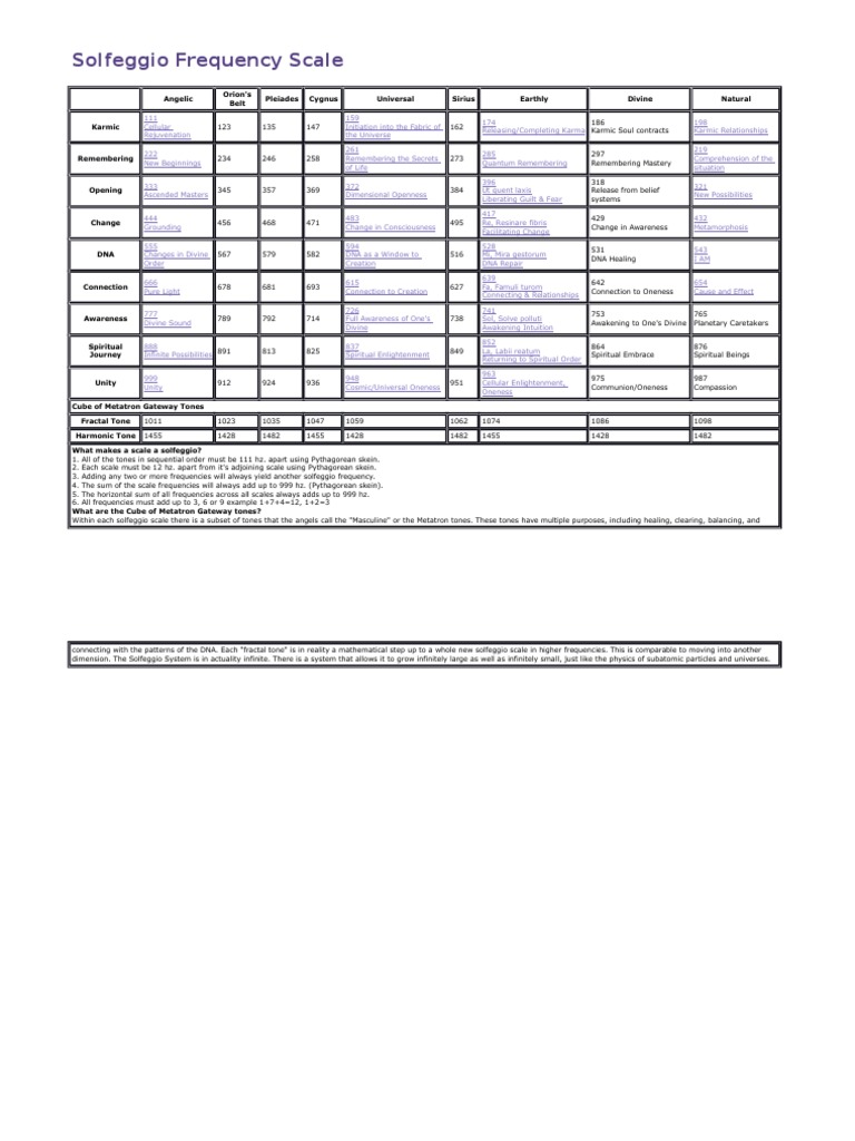 Tabel Solfeggio | PDF | Pitch (Music) | Karma