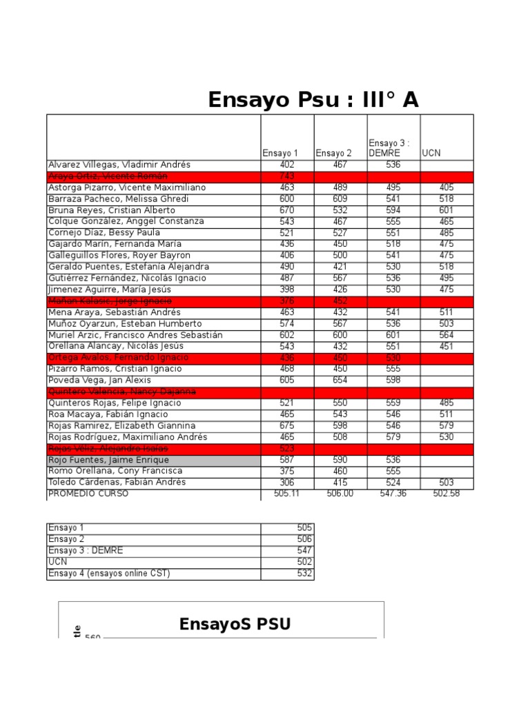 Ensayos Psu III | PDF