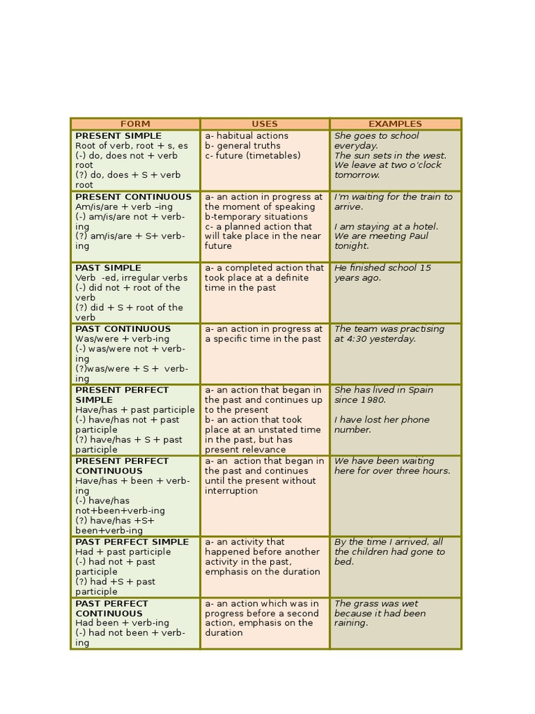 Present Simple: Form Uses Examples | PDF