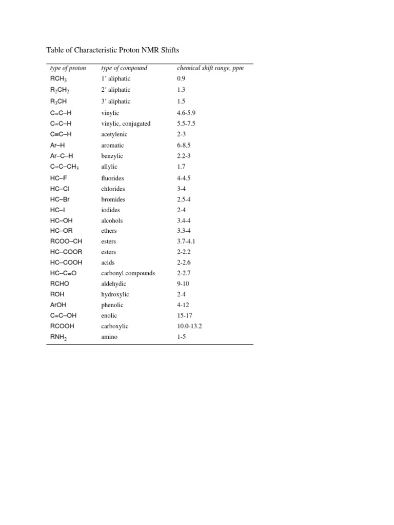 Characteristic Proton NMR Shifts Table | PDF | Science & Mathematics