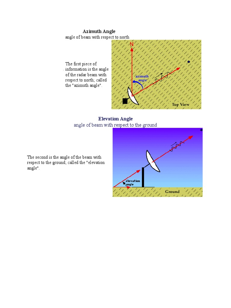 Determining Radar Beam Orientation: Defining Azimuth and Elevation ...