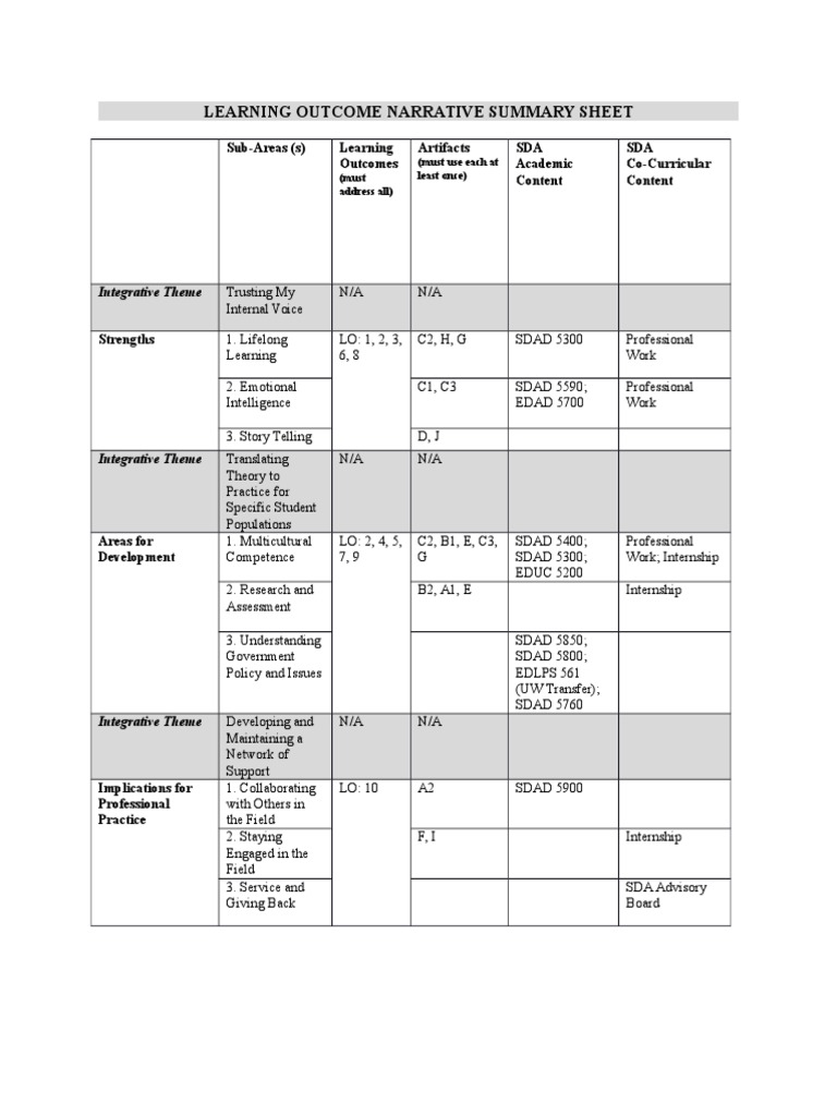 Learning Outcomes Summary Sheet | PDF