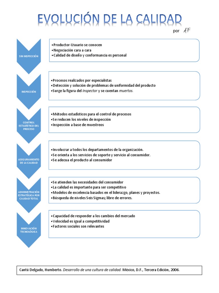 Evolución de La Calidad | PDF