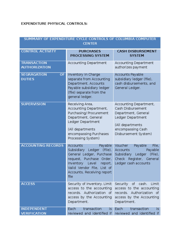 Physical Controls | PDF | Accounts Payable | Inventory