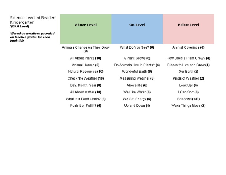 DRA Scores for Kindergarten Readers | PDF | Home & Garden