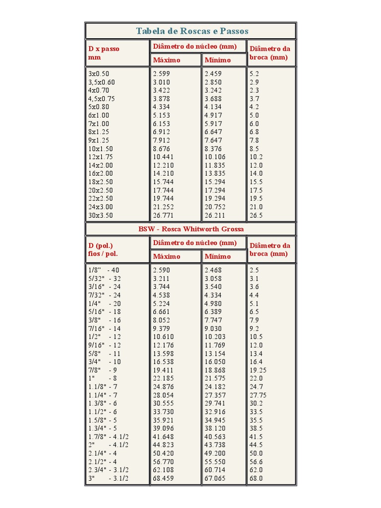 Tabela de Roscas e Passos | PDF