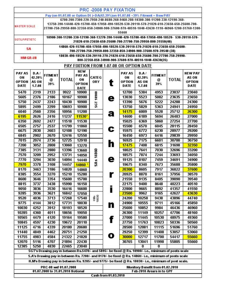 AP PRC 2022 Pay Scales Overview | PDF | Histology | Business