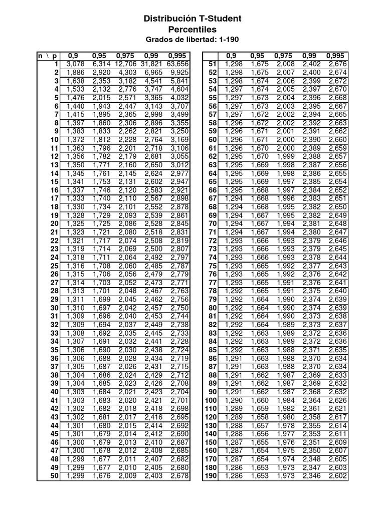 Table de distribution T-Student | PDF | Technologie et ingénierie