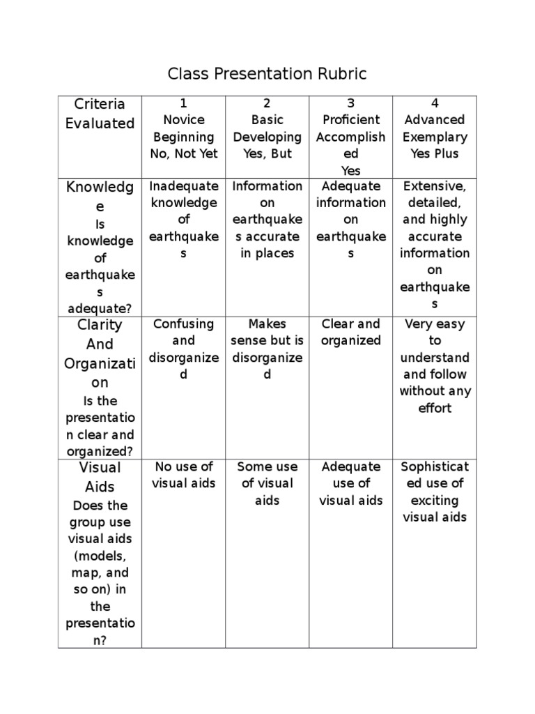 Class Presentation Evaluation Rubric | PDF | Science & Mathematics