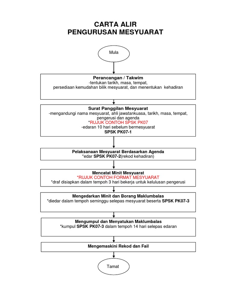 Carta Alir Pengurusan Mesyuarat | PDF