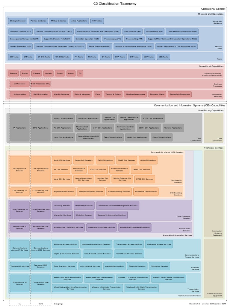 2011-06-01 NU C3 Classification Taxonomy | PDF | Counter Terrorism ...