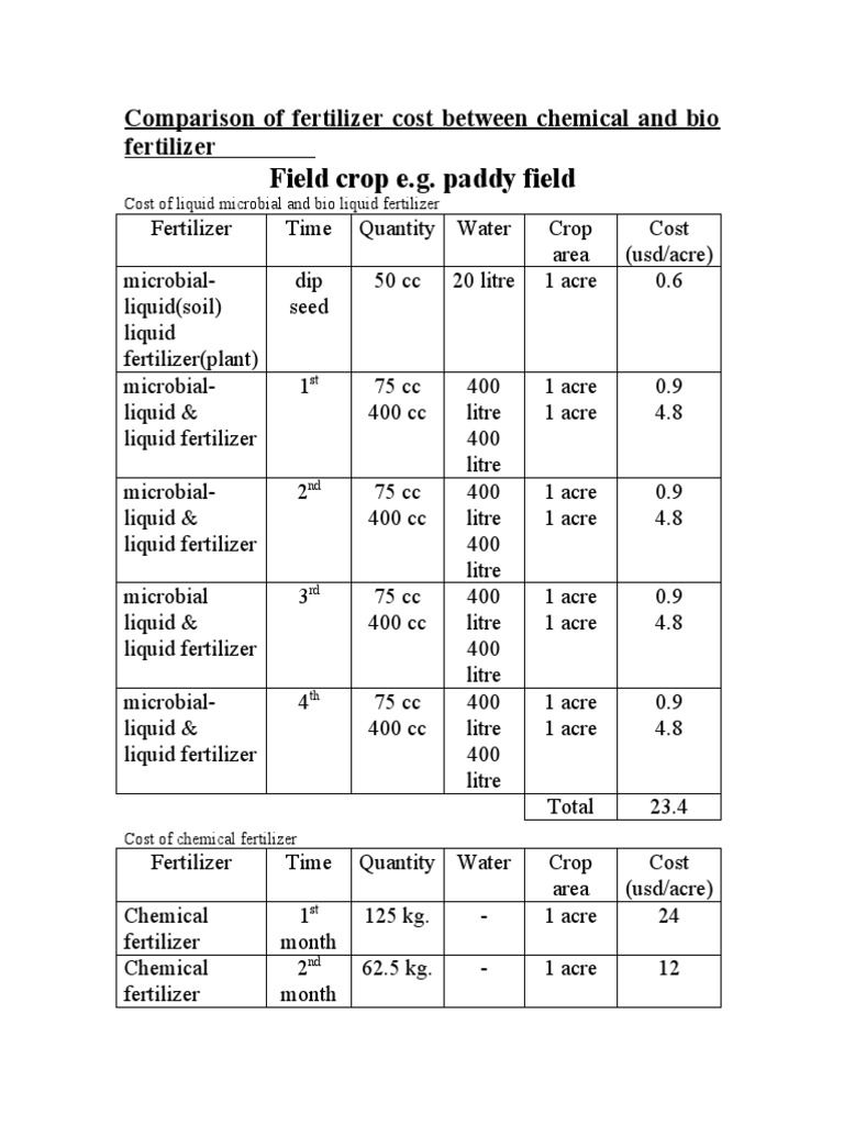 Comparison of Fertilizer Cost Between Chemical and Bio Fertilizer ...