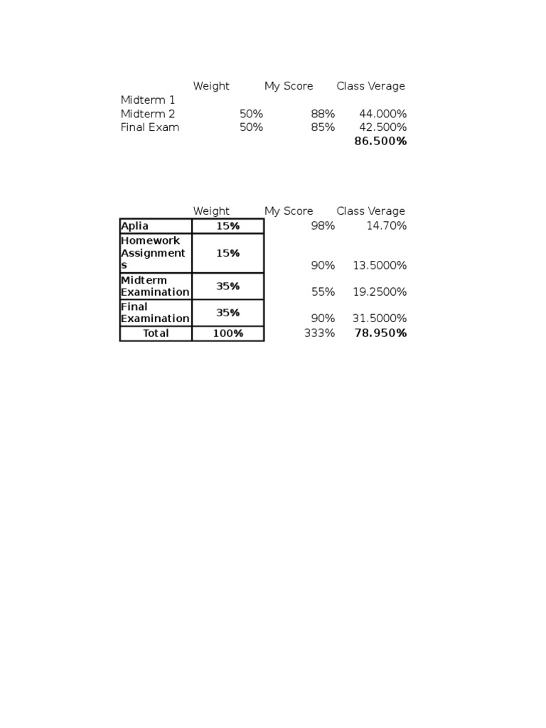 Grade Weight and Scores Breakdown | PDF | Teaching Methods & Materials ...