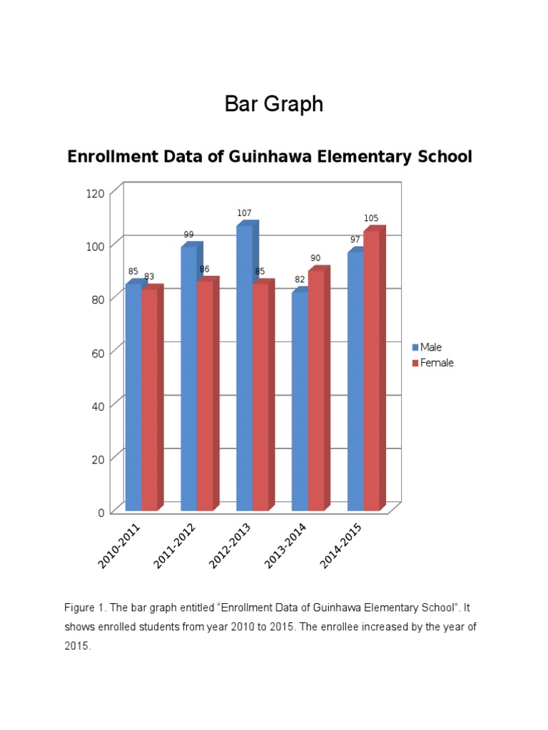 Bar Graph: Enrollment Data of Guinhawa Elementary School | PDF | Career ...