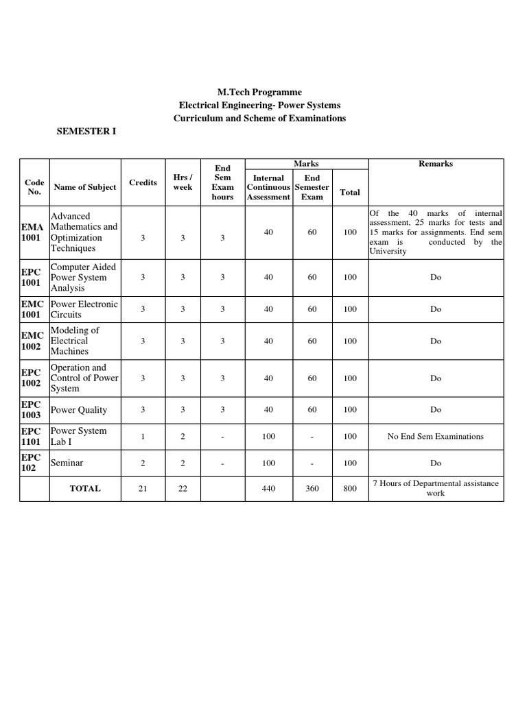 Kerala University M Tech Power Systems Syllabus | PDF | Power ...