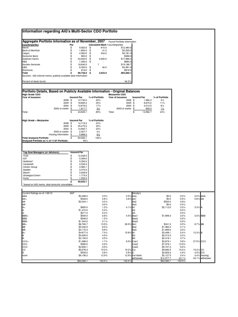 AIG Multi-Sector CDO Portfolio Overview | PDF | Collateralized Debt ...