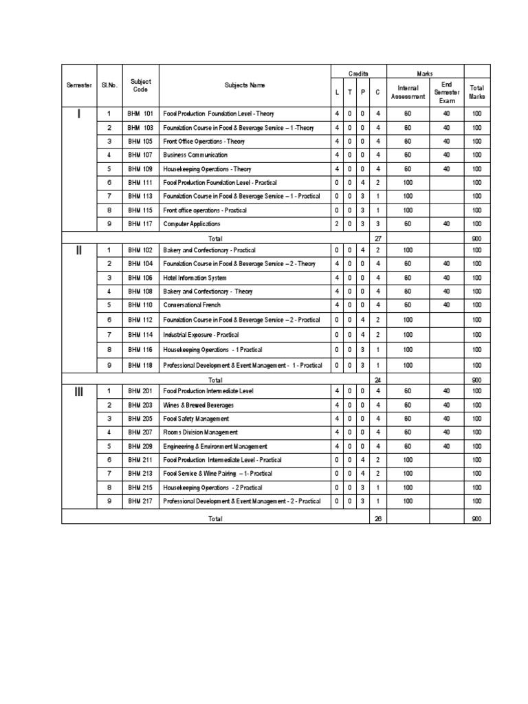BHM Course Outline WGSHA | PDF | Food And Drink | Business