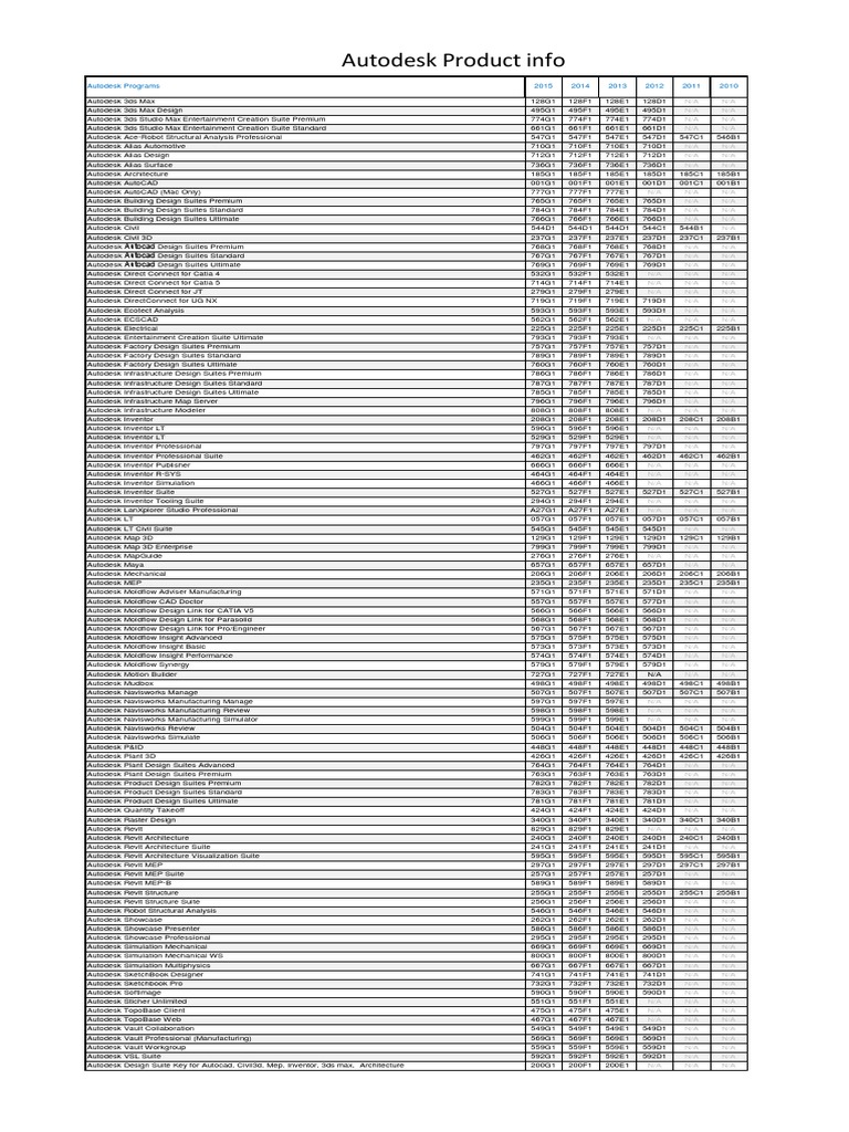 Autodesk Product Keys 2010-2015 | PDF | Autodesk | Auto Cad