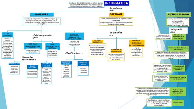 Mapa Conceptual Informática | PDF | Hardware de la computadora | Tecnología de medios