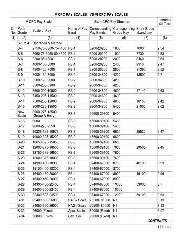 v-cpc-pay-scales-vs-vi-cpc-pay-scales-x-time-pdf