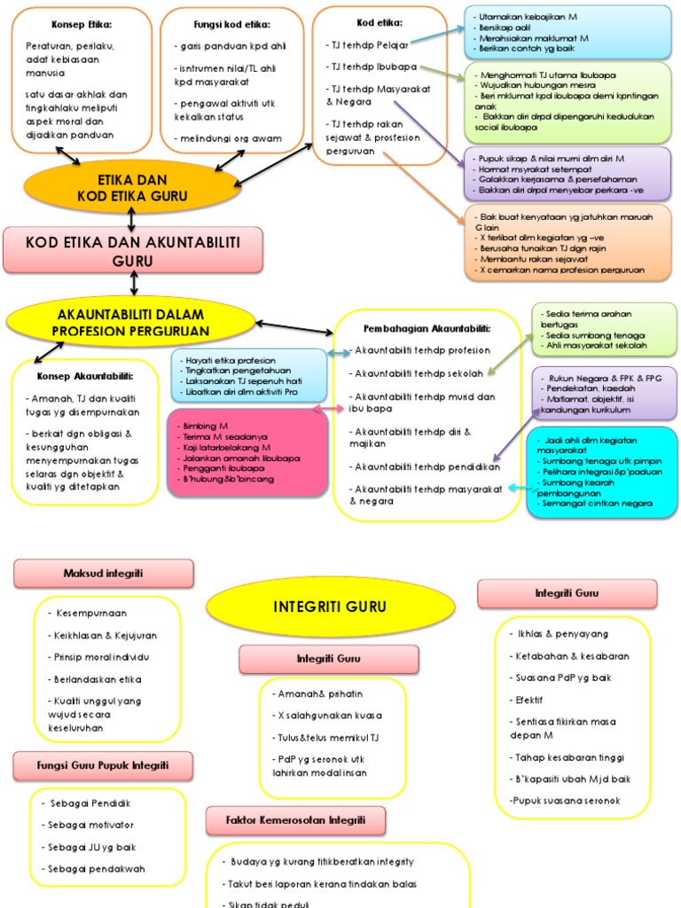 Peta Minda Kod Etika | PDF