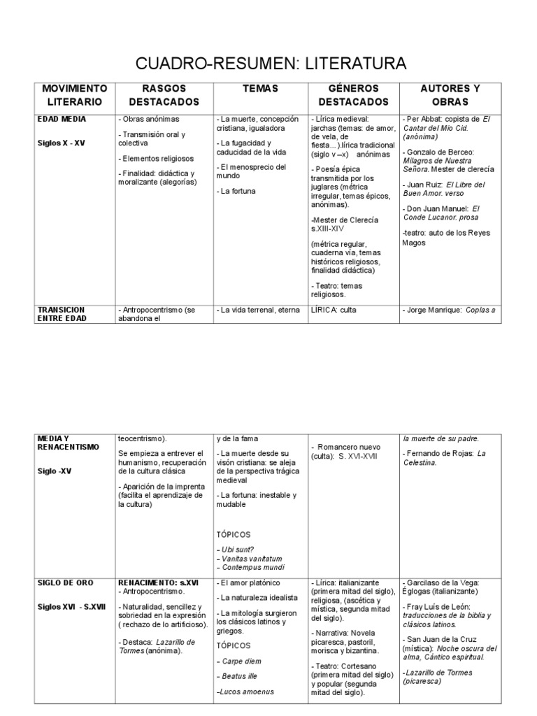 Cuadro-Resumen, Litertura | PDF | Realismo literario | Literatura española