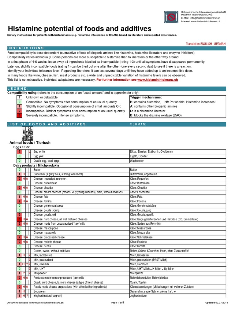 Histamine Potential of Foods and Additives | PDF | Cooking, Food & Wine