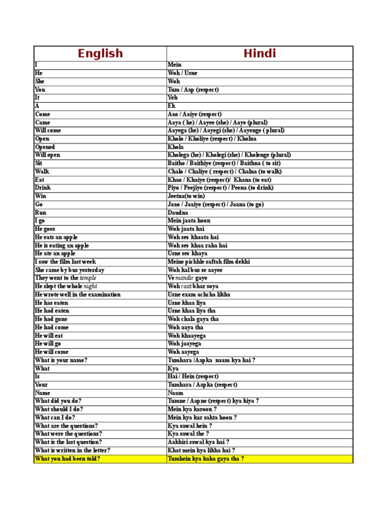 Indian Languages - Working Knowledge1 | PDF | Languages Of Asia | Languages