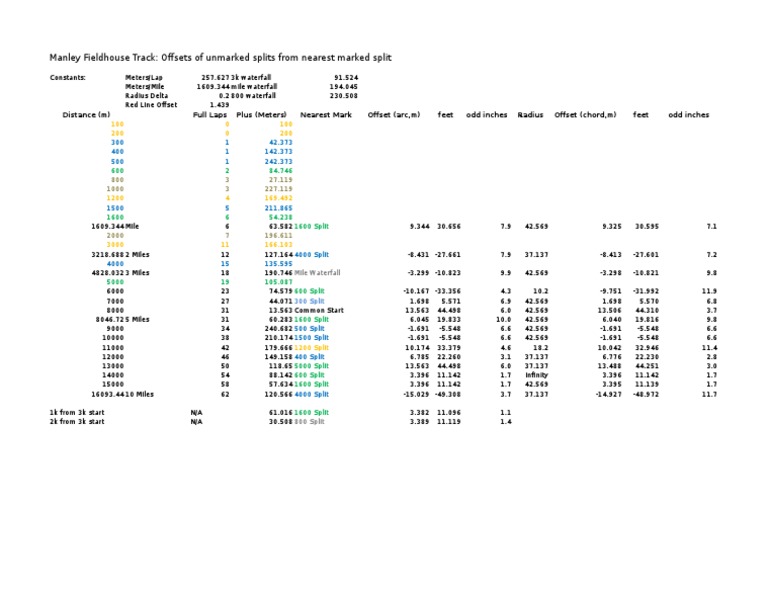 Manley Fieldhouse Track: Offsets of Unmarked Splits From Nearest Marked ...