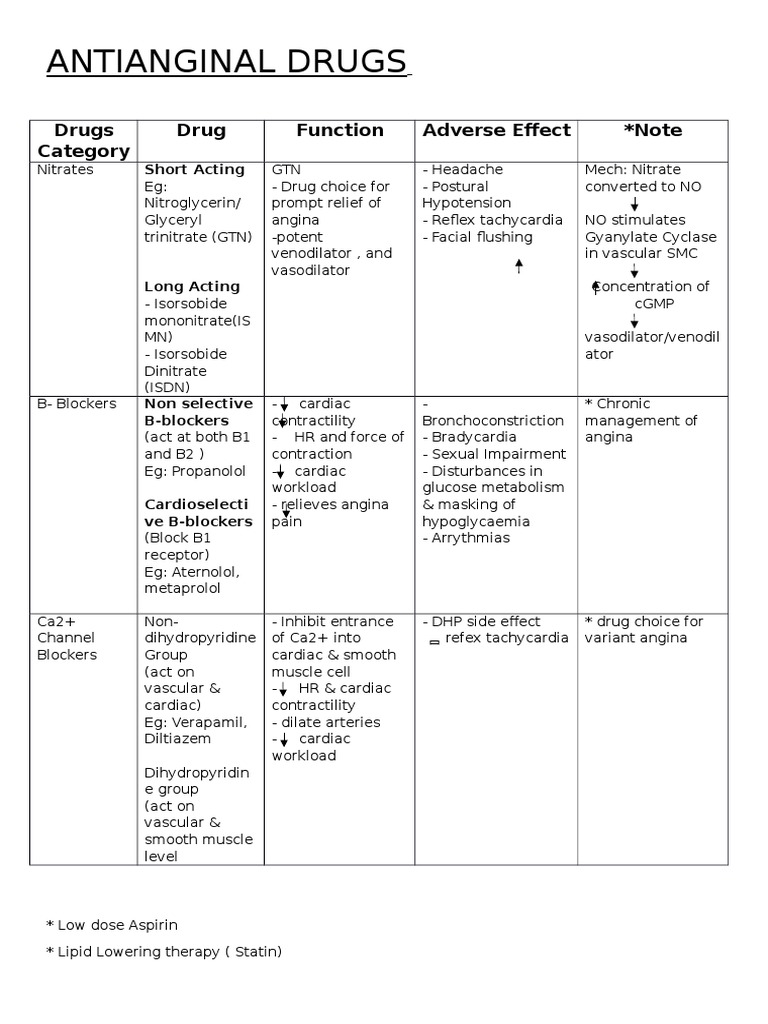 Antianginal Drugs | Download Free PDF | Angina Pectoris | Drugs