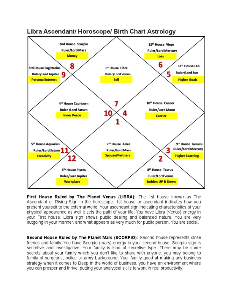7 Libra Ascendant Horoscope Birth Chart Astrology | Planets In ...