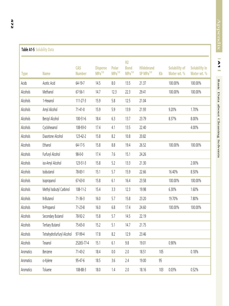 Solubility Data for Common Solvents | PDF