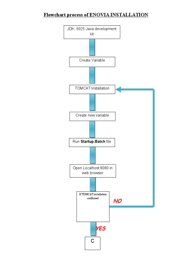 Flowchart Process of Enovia Installation | PDF