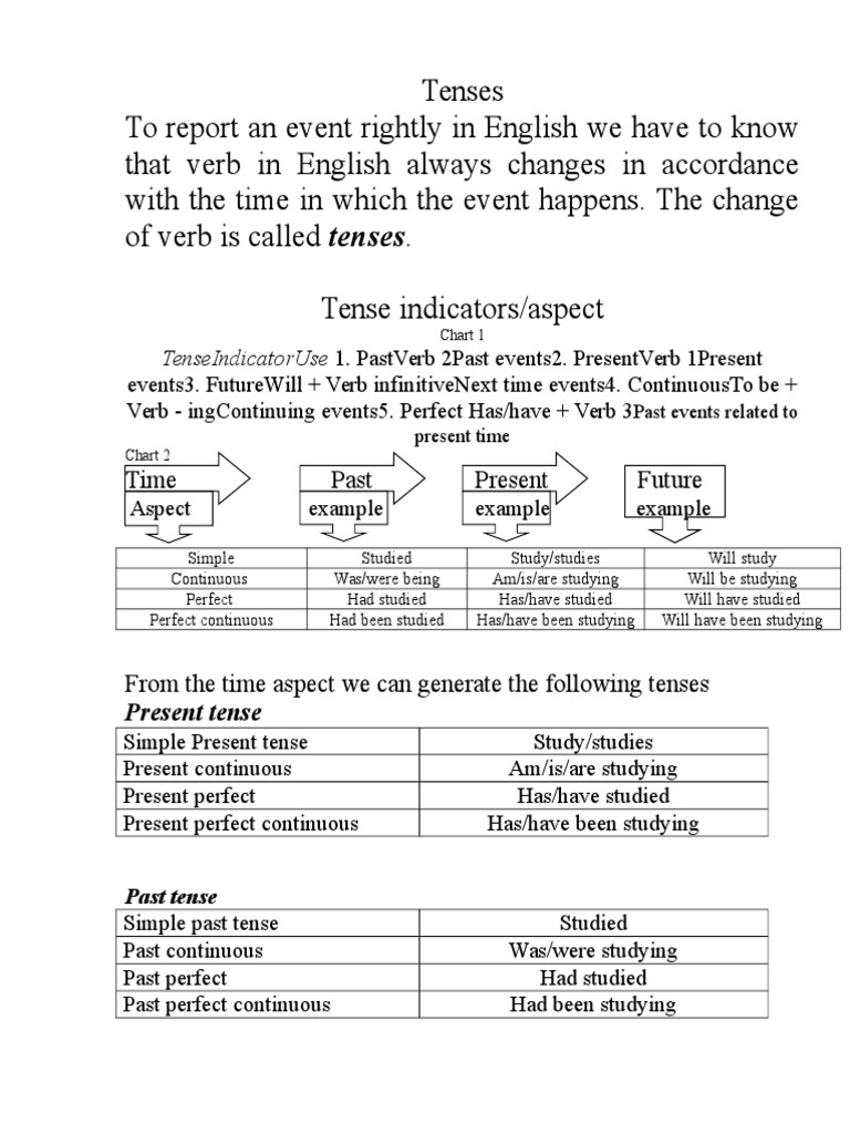 Tenses | PDF | Perfect (Grammar) | Grammatical Tense