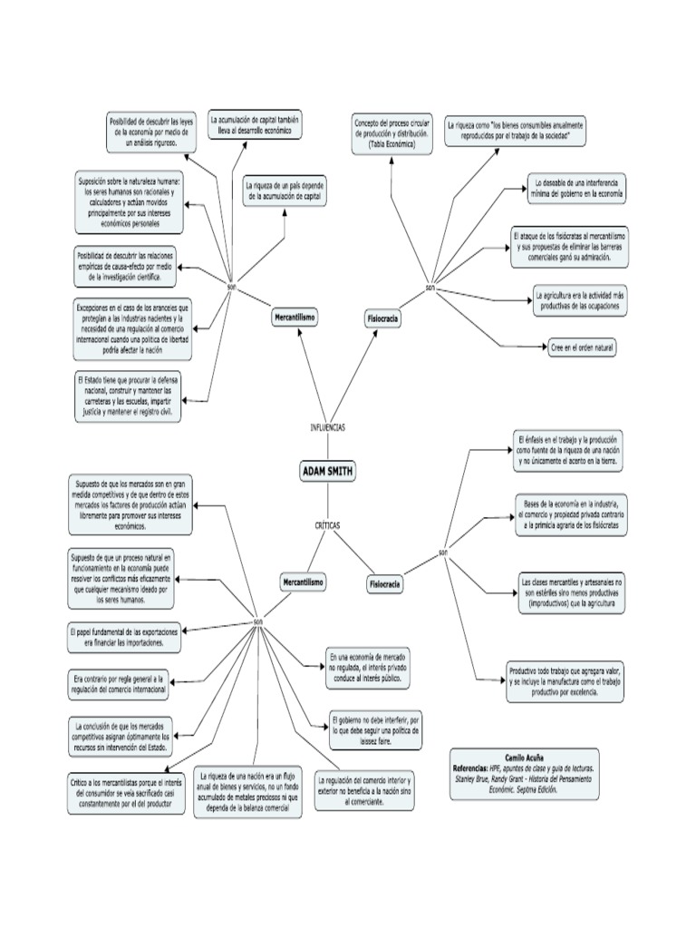 Mapa Conceptual Adam Smith PDF | PDF