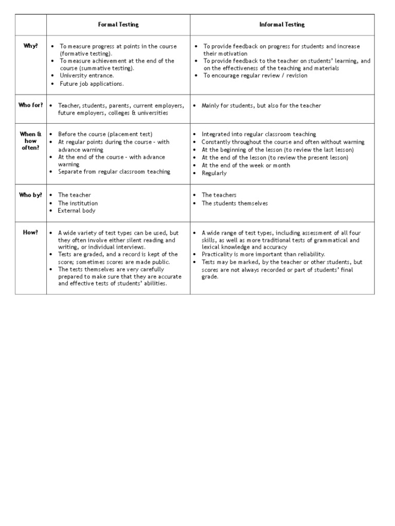 Formal and Informal Testing | PDF