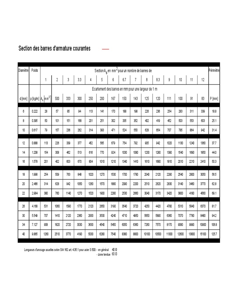 Section Armature Courante | PDF