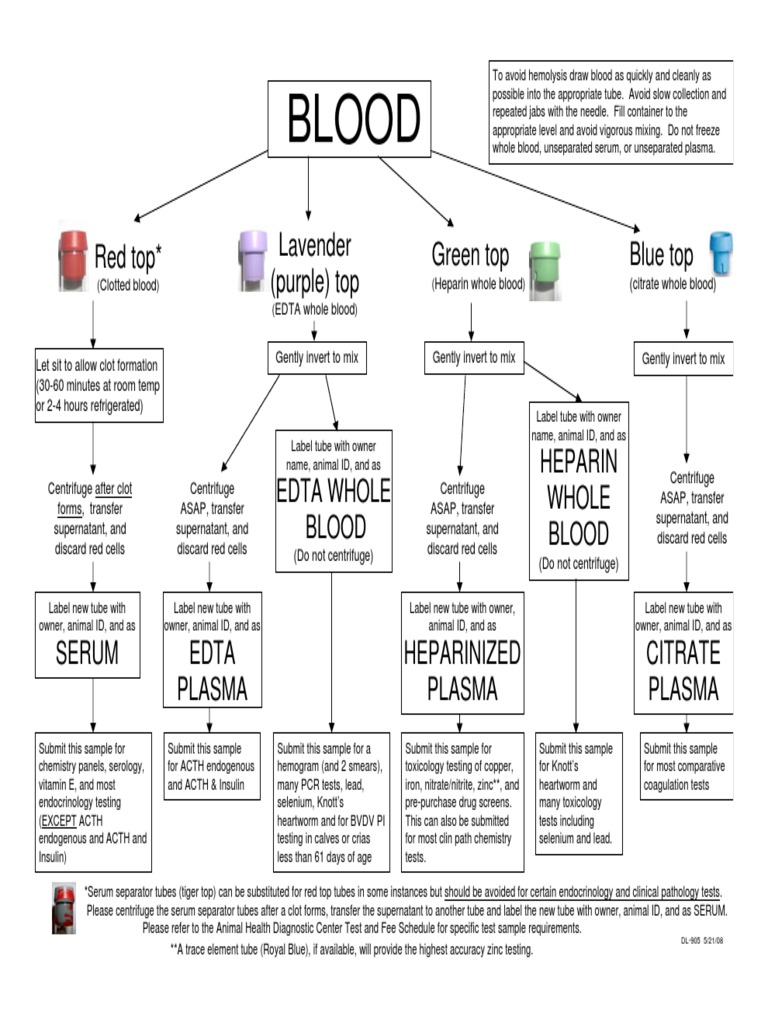 Blood Tubes and Labeling Guidelines | Download Free PDF | Blood Plasma ...