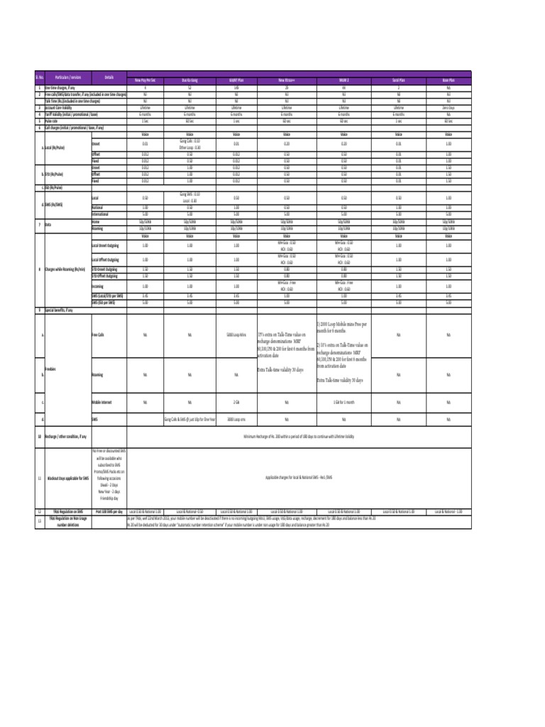 Mobile Tariff Plans and Charges Overview | PDF | Short Message Service ...