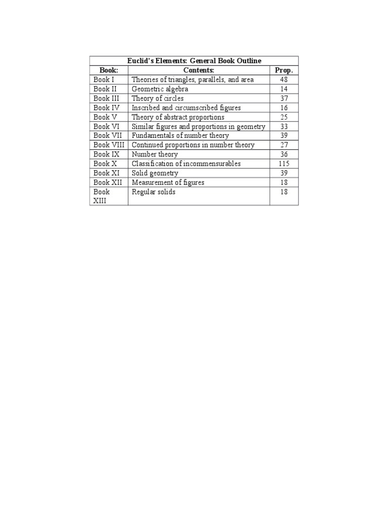 Outline of Euclid's Elements | PDF | Philosophy