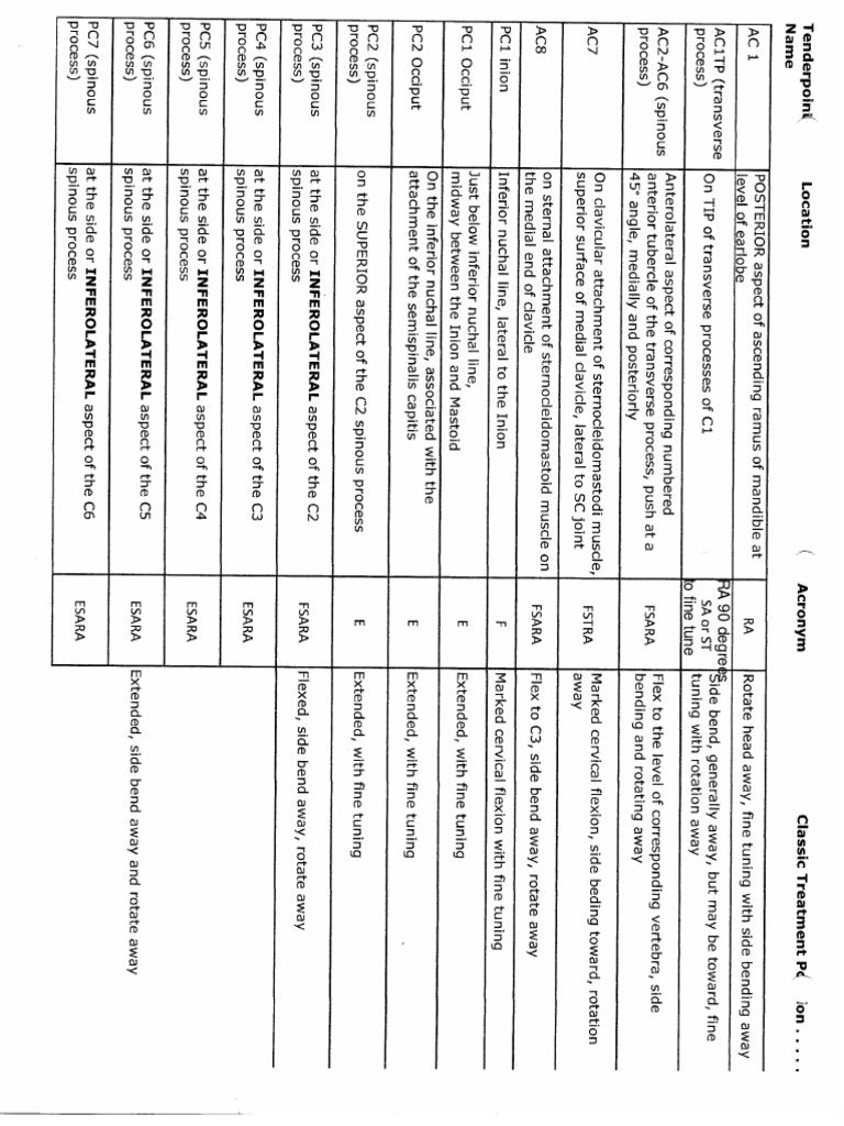 Counterstrain Tenderpoints | PDF