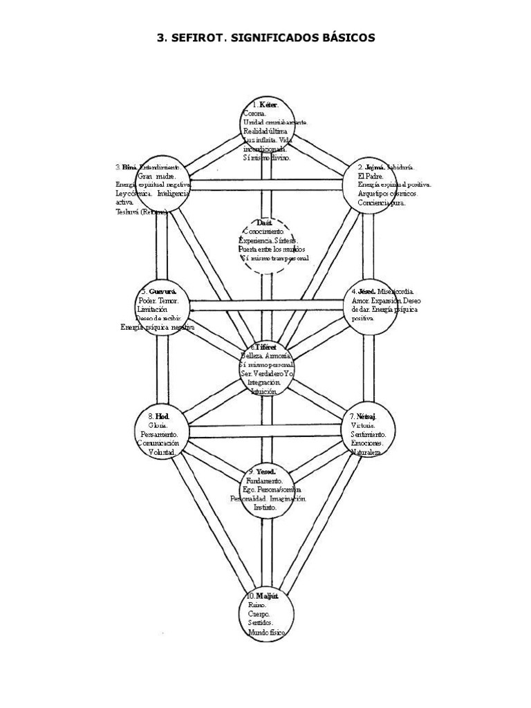 Sefirot, Significados Básicos | PDF