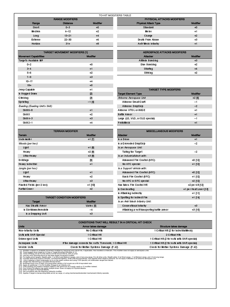 Battletech To-Hit Modifiers Guide | PDF | Infantry | Wars & Military
