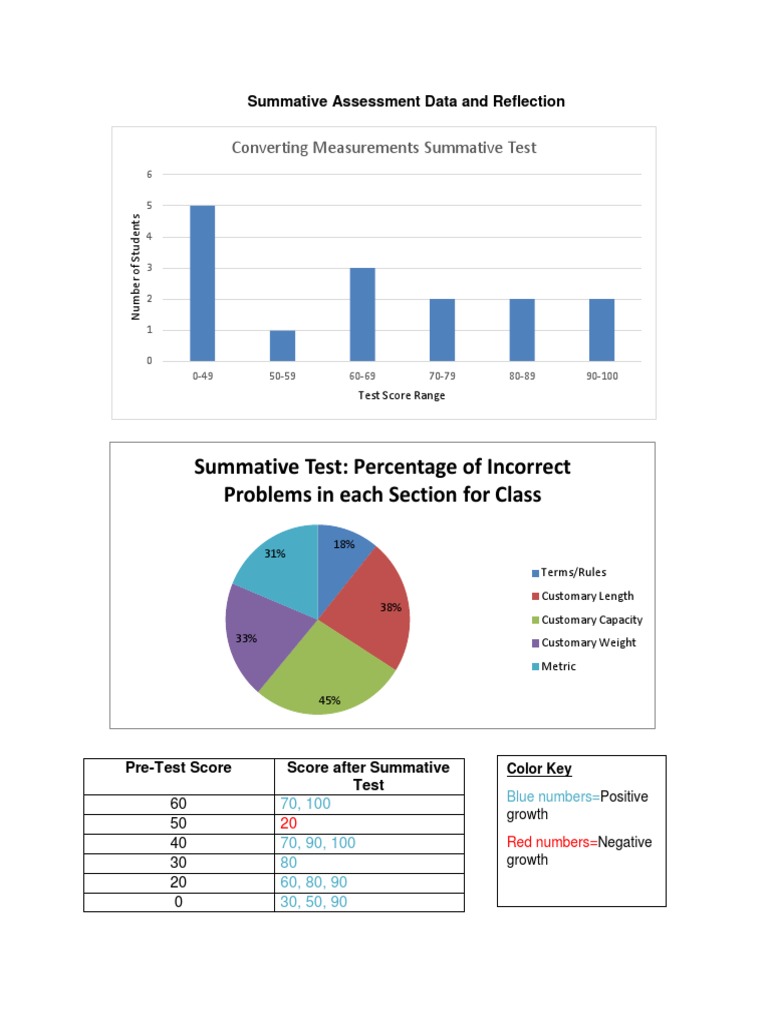 Summative Assessment Reflection on Measurement | PDF | Measurement ...