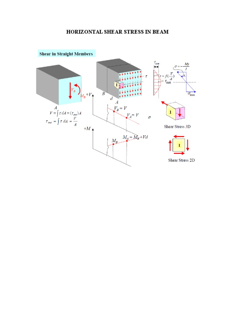 Horizontal Shear Stress in Beam | Beam (Structure) | Shear Stress