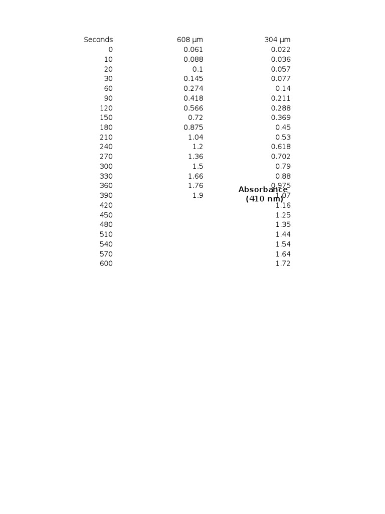Absorbance vs Time in Enzyme Lab | PDF