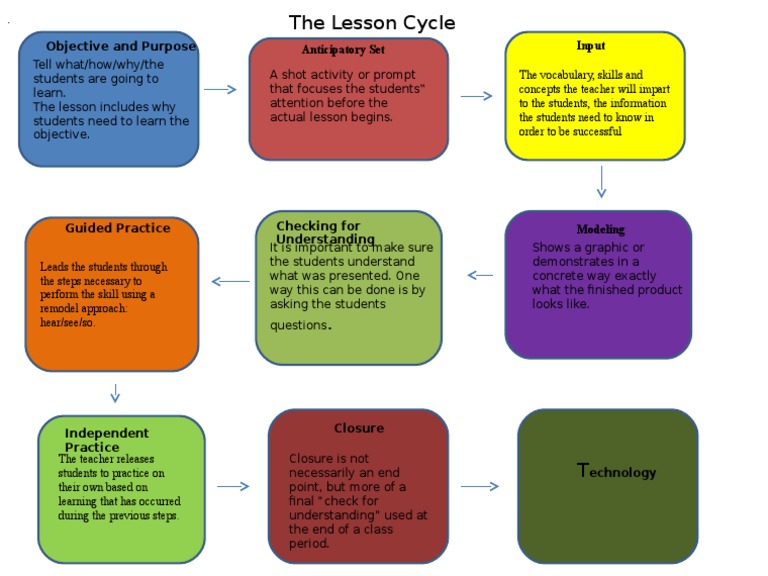 Effective Lesson Cycle Guide | PDF | Learning | Communication